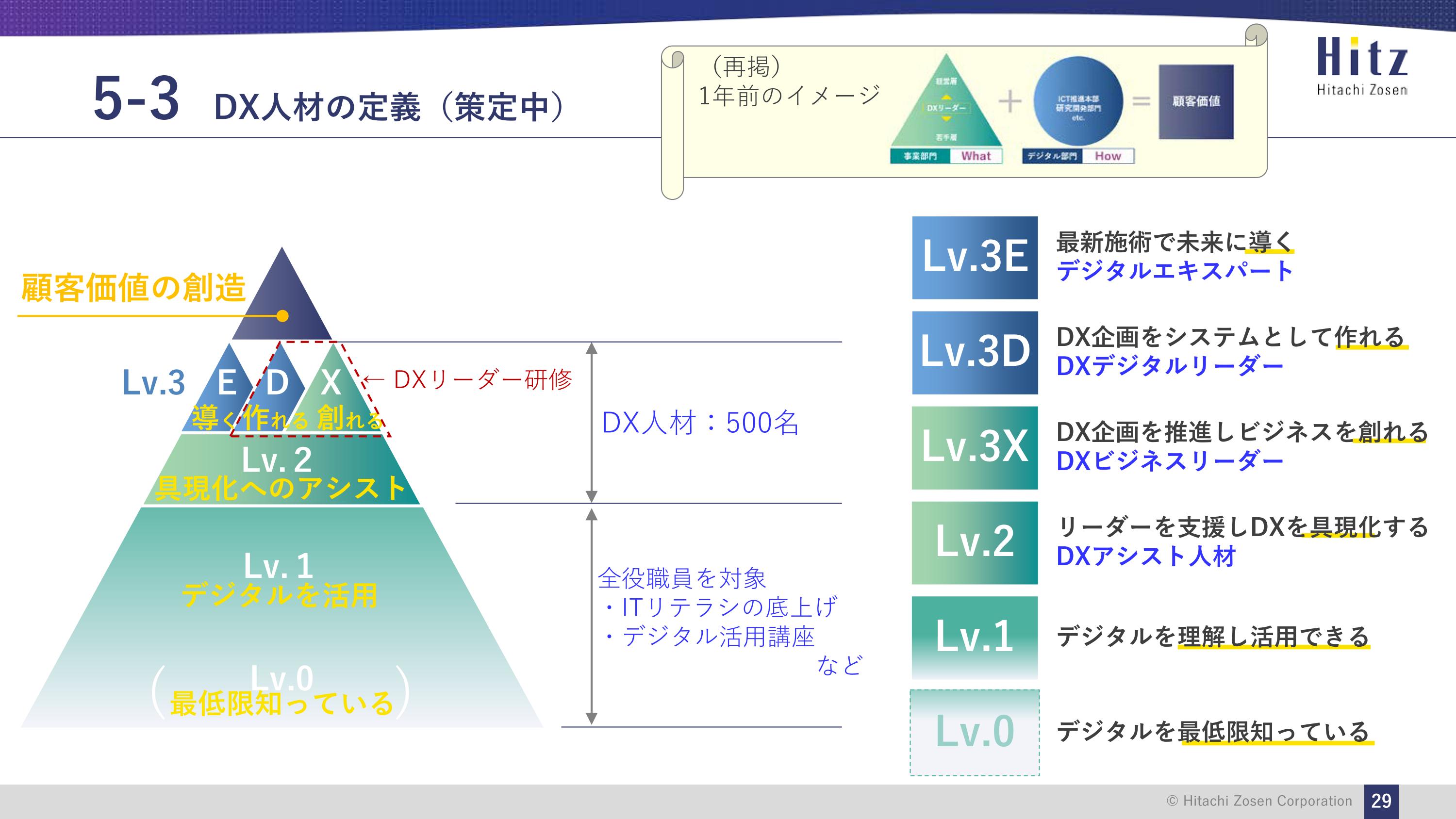 写真ギャラリー1枚め｜全社DXに挑む日立造船が最重要視する、DXリーダーに欠かせない思考とは 新しい価値を生み出す人材はどう育てる？押さえる ...