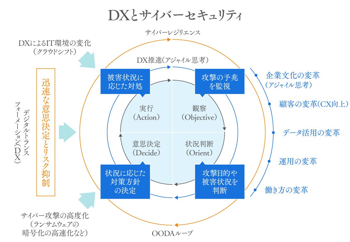 CX向上のための金融DX、直面するサイバーリスクにどう立ち向かう？ | JDIR