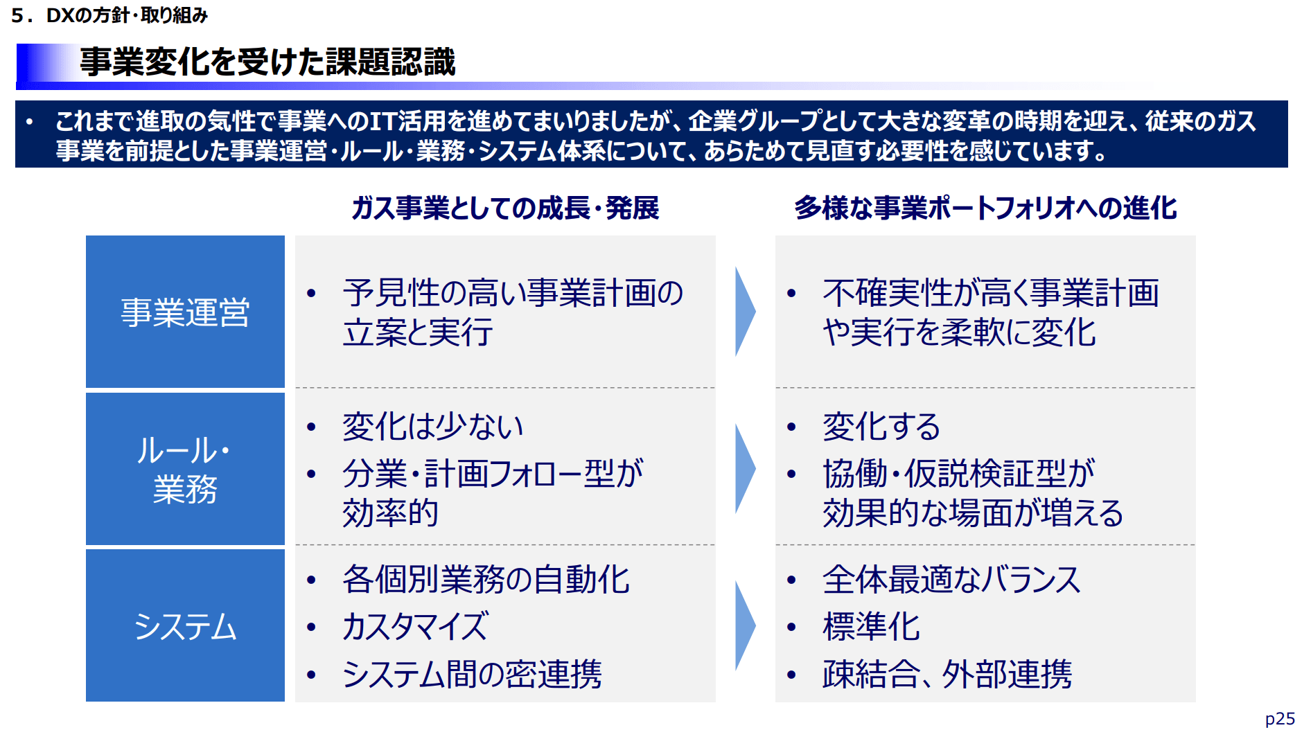写真ギャラリー1枚め｜大阪ガス執行役員が語る“変わり続ける”DaigasグループがDXで創る価値とは DX＝Daigas Transformationの戦略と実践の全体像 | JBpress ...