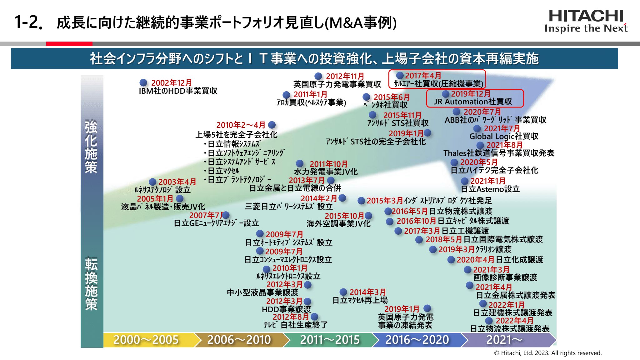 写真ギャラリー1枚め｜日立製作所のM&A実務担当が語る、7000億円超の赤字から脱した事業構造改革 M＆Aで企業成長を図る「コネクティブ ...